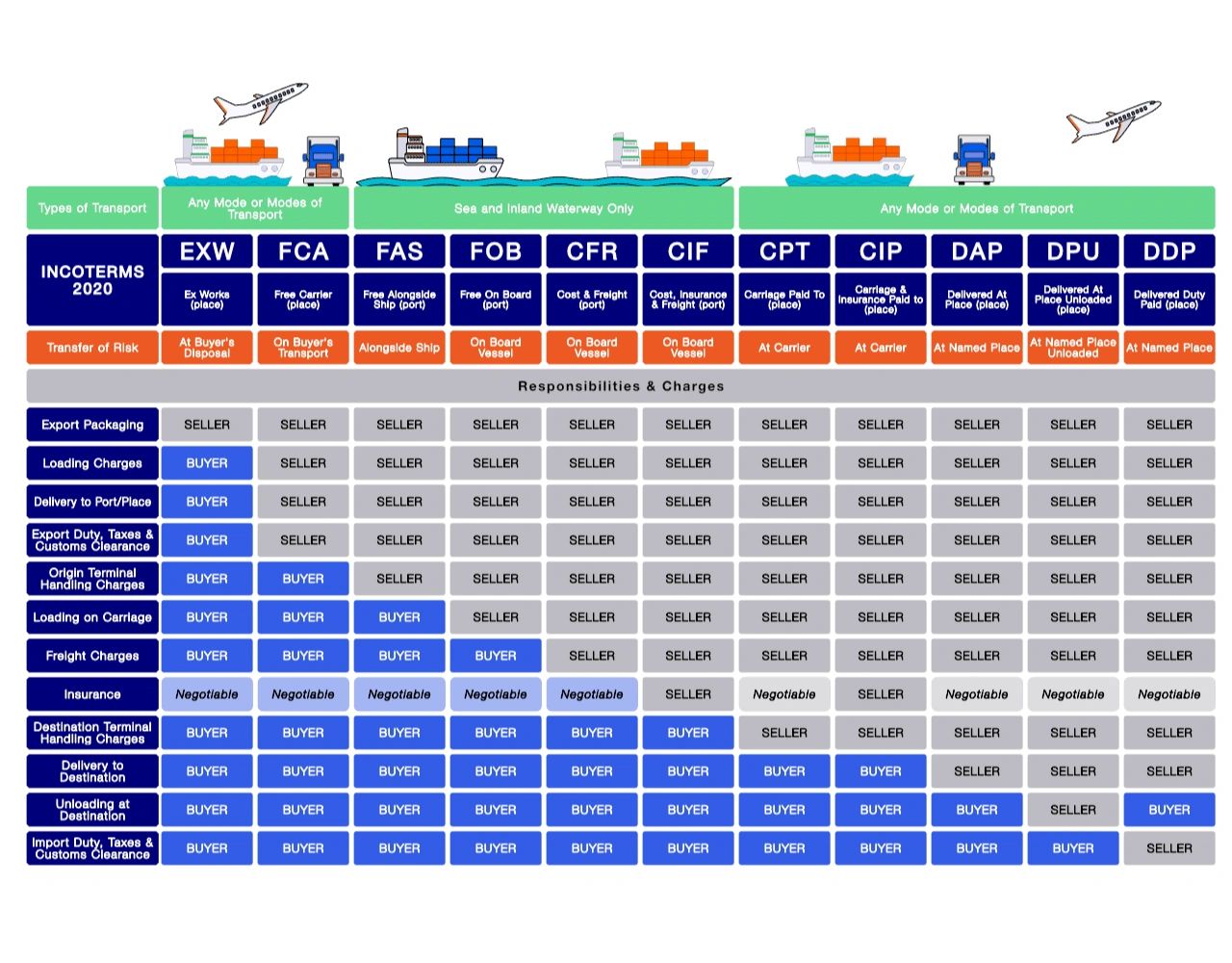 Understanding Essential Shipping Incoterms: FOB, DAP, and DDP